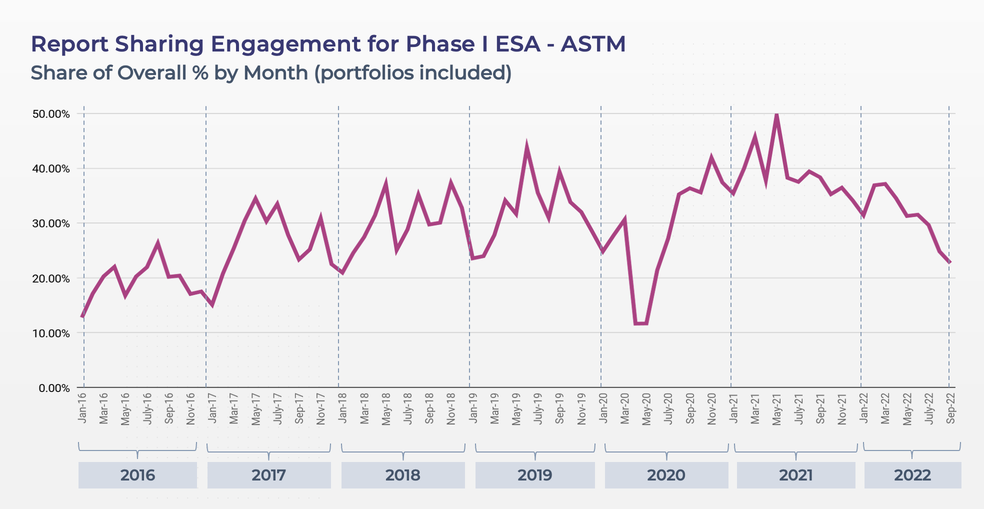 MarketWatch: Report sharing engagement trend changes for Phase I ESA ...